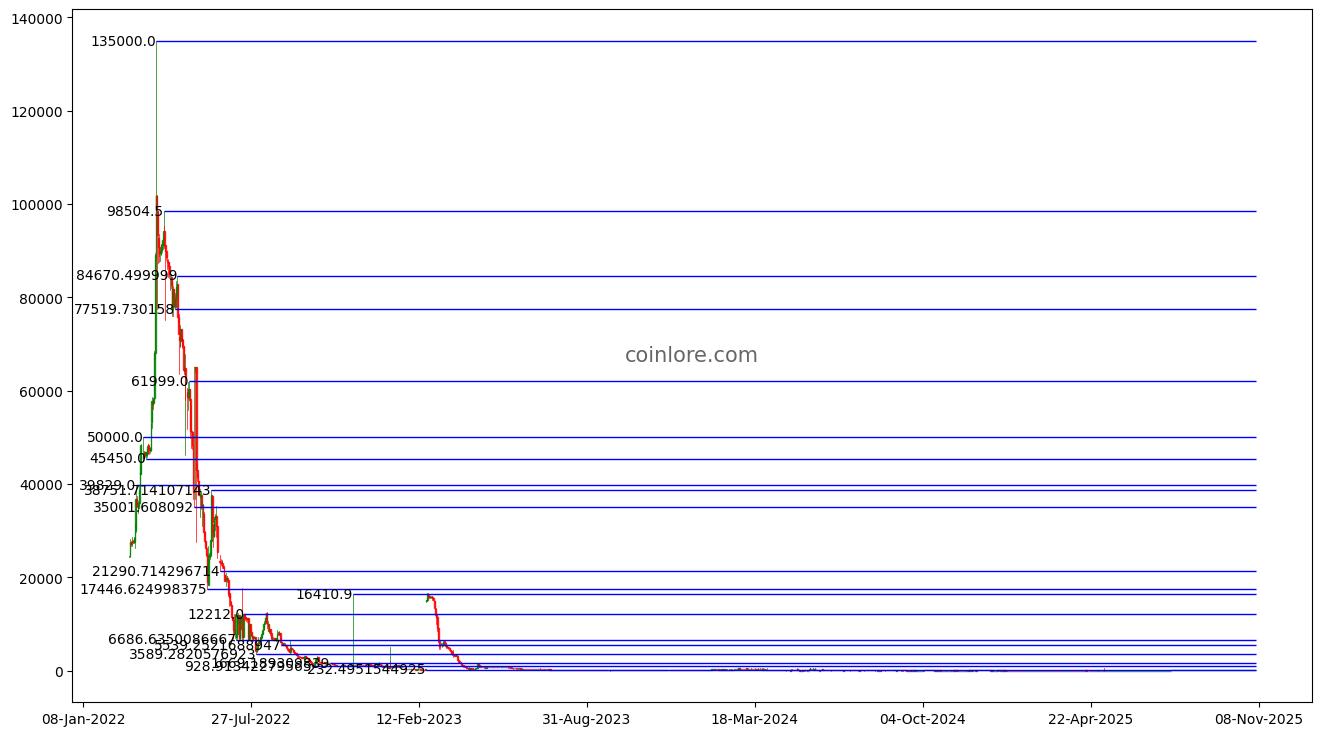 PLC Ultima Support and resistance levels