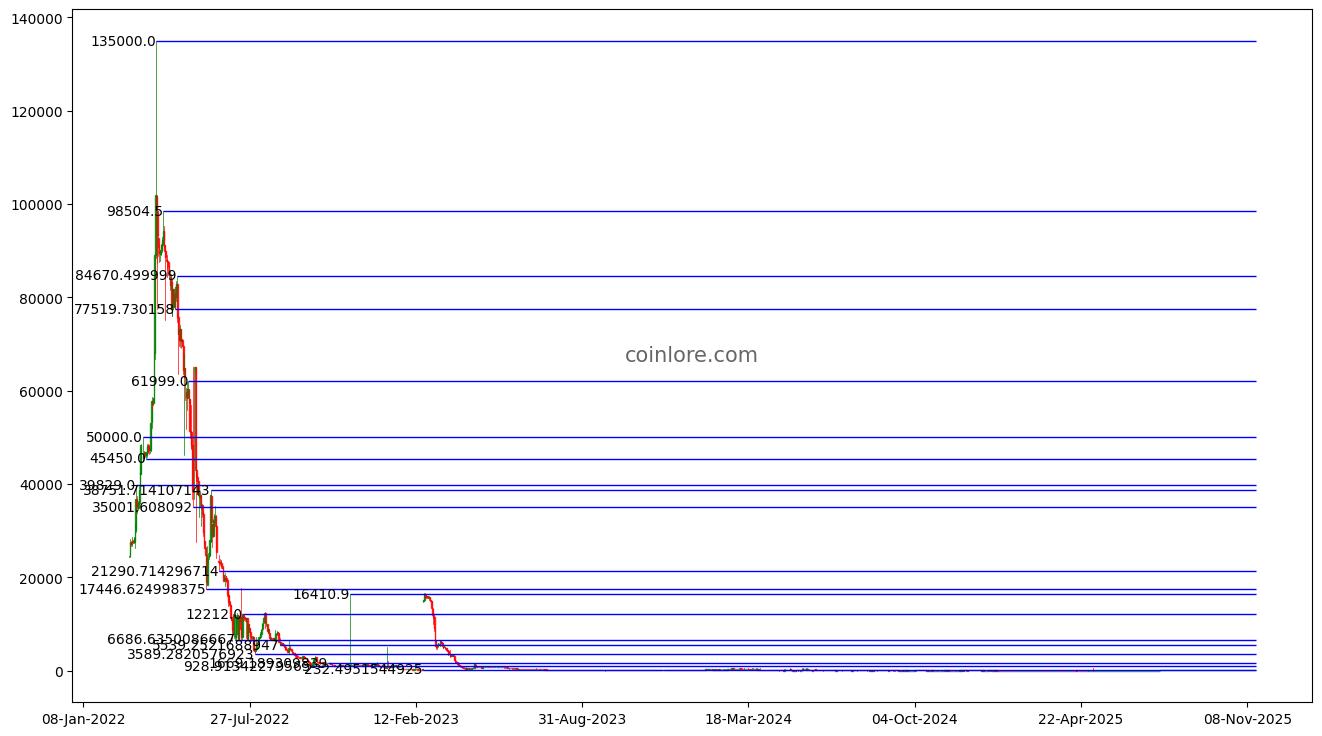 PLC Ultima Support and resistance levels