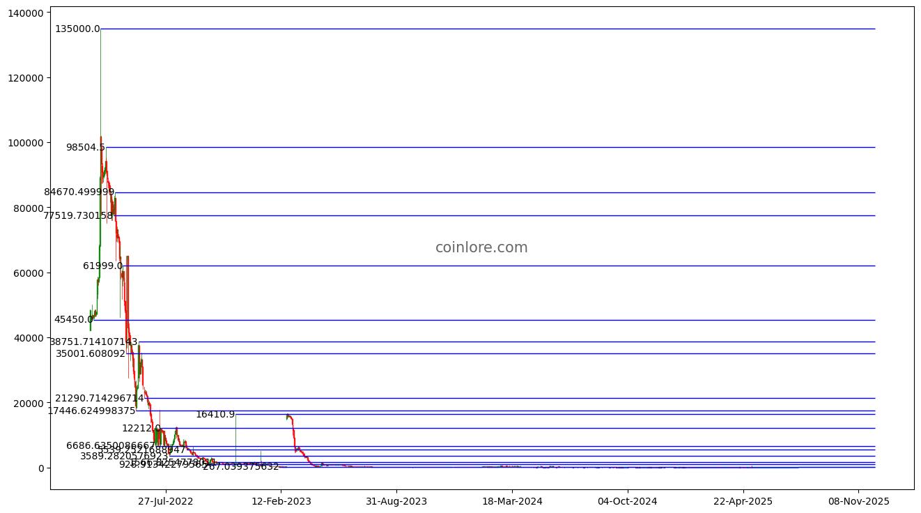 PLC Ultima Support and resistance levels