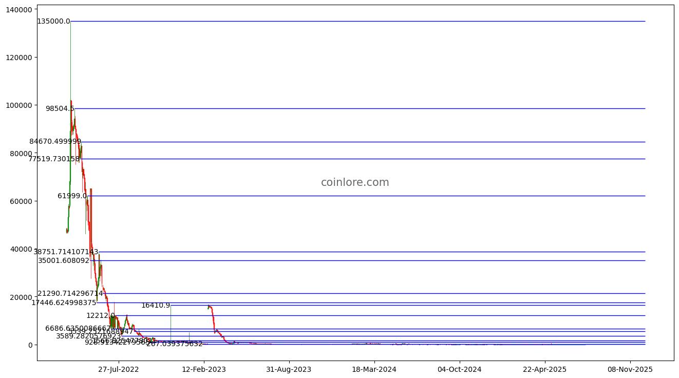 PLC Ultima уровни поддержки и сопротивления