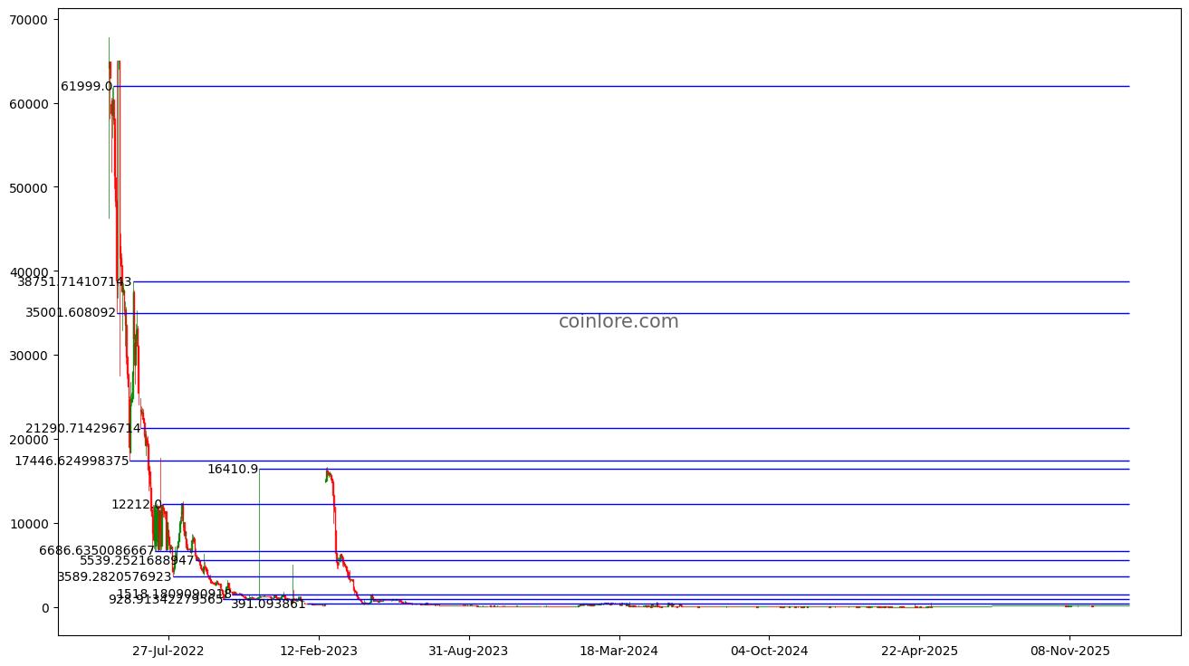 PLC Ultima уровни поддержки и сопротивления