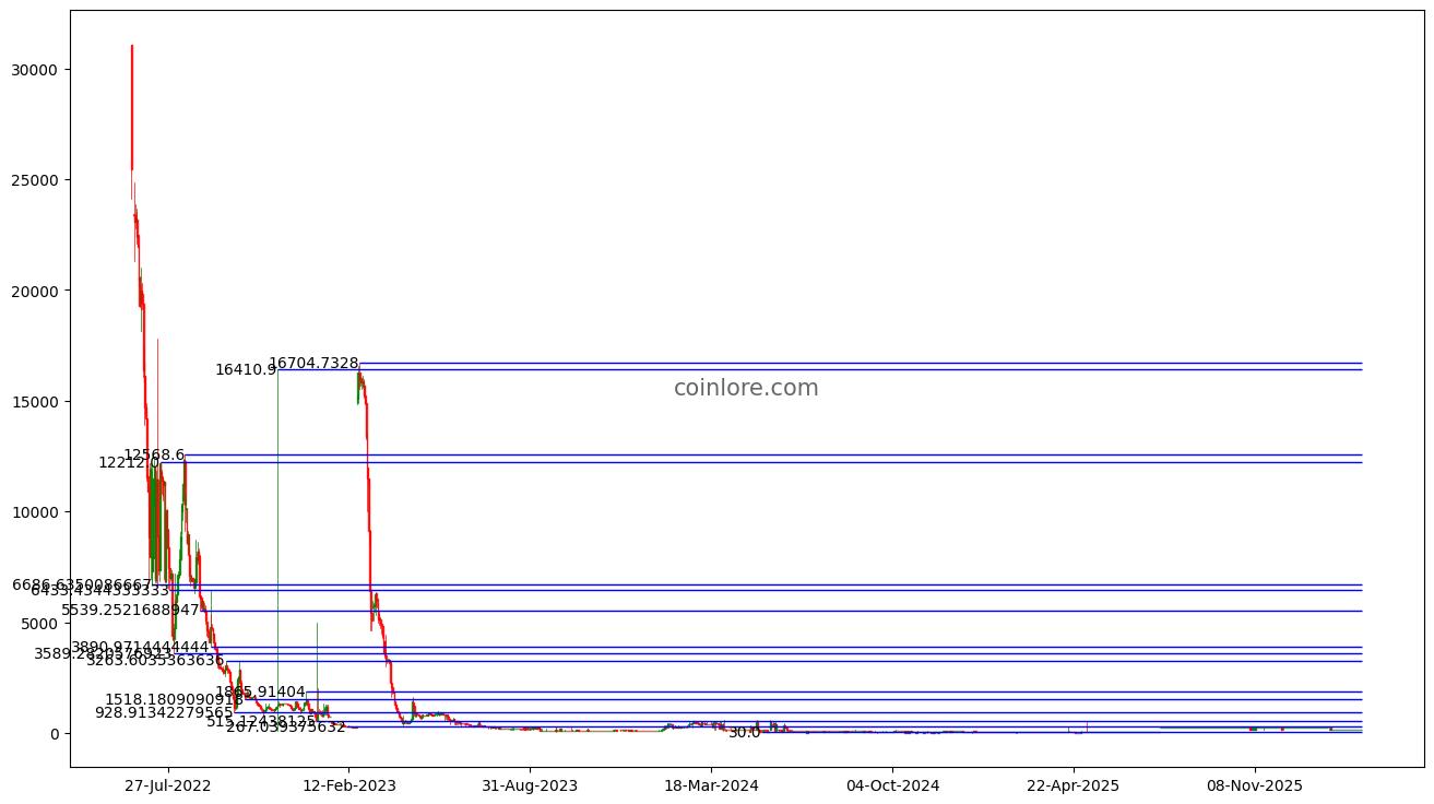 PLC Ultima уровни поддержки и сопротивления