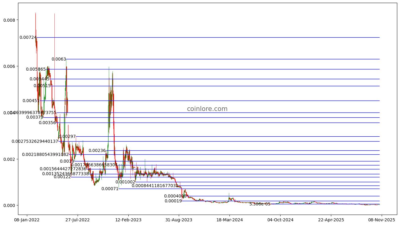PL^Gnet Support and resistance levels