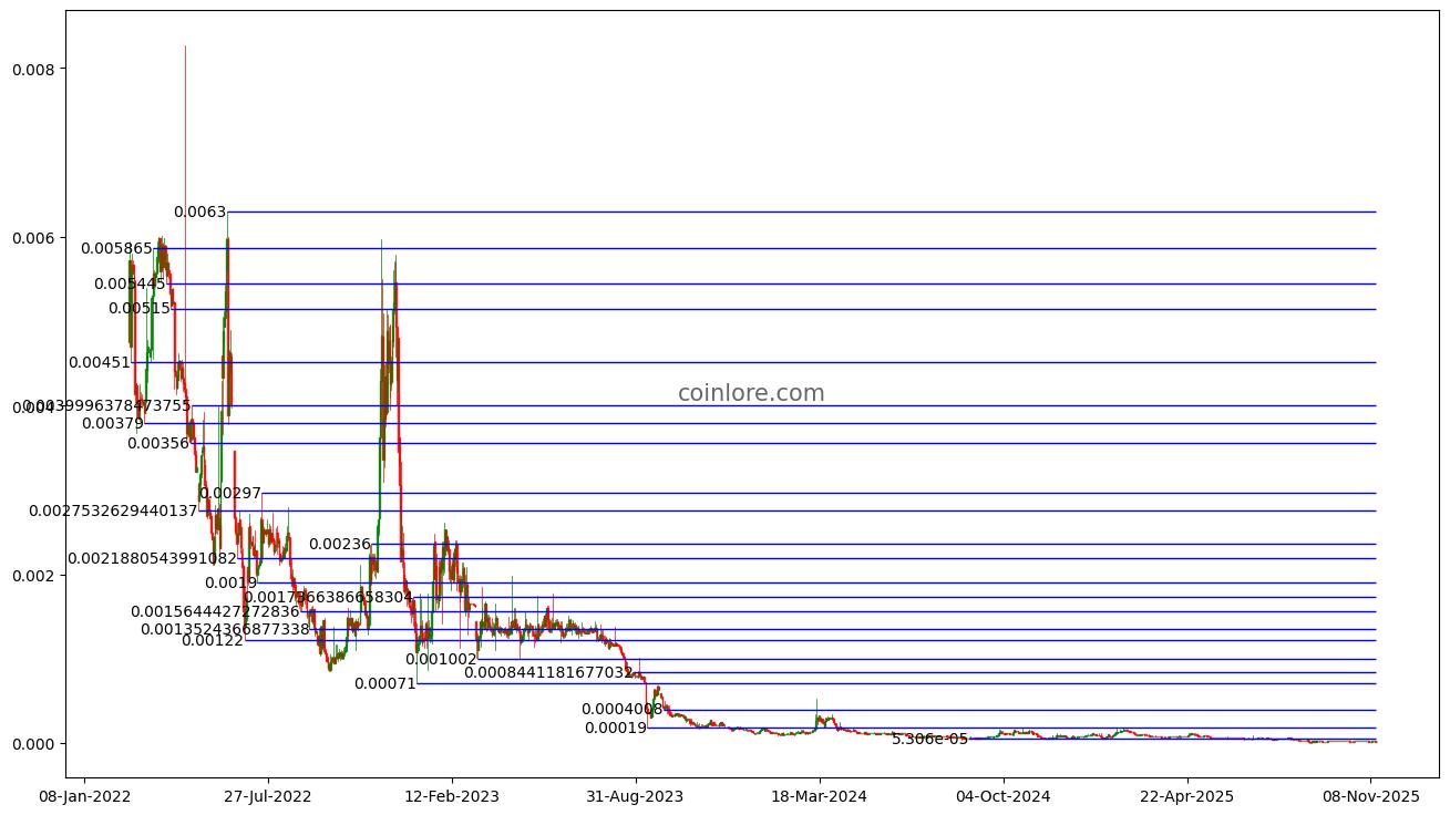 PL^Gnet Support and resistance levels