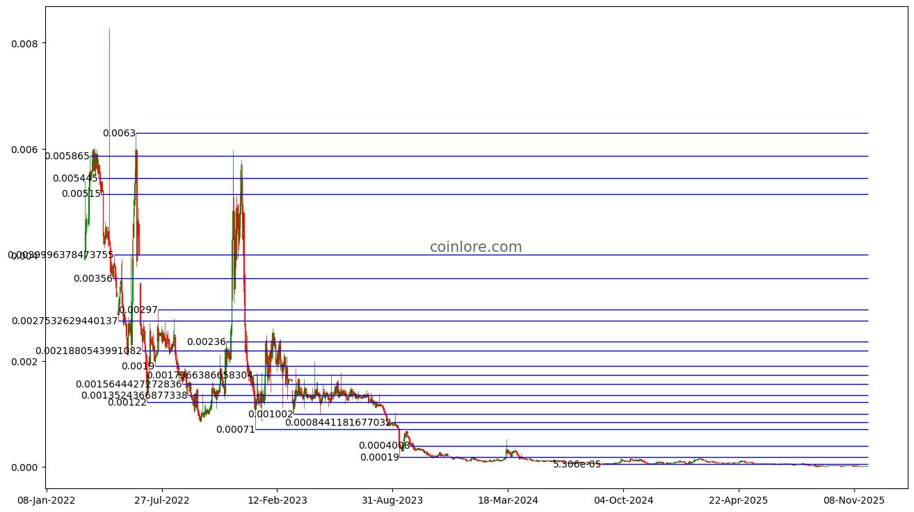 PL^Gnet Support and resistance levels