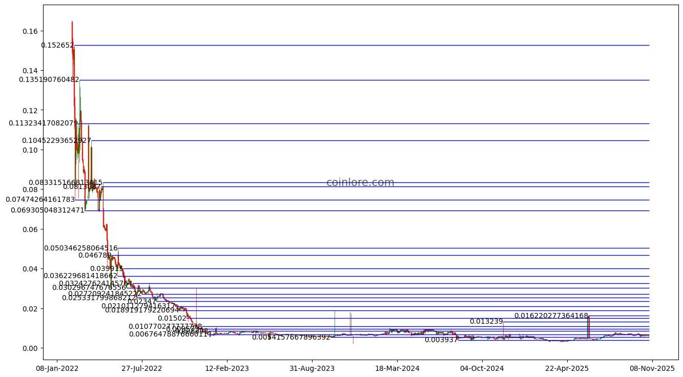 PlotX Support and resistance levels