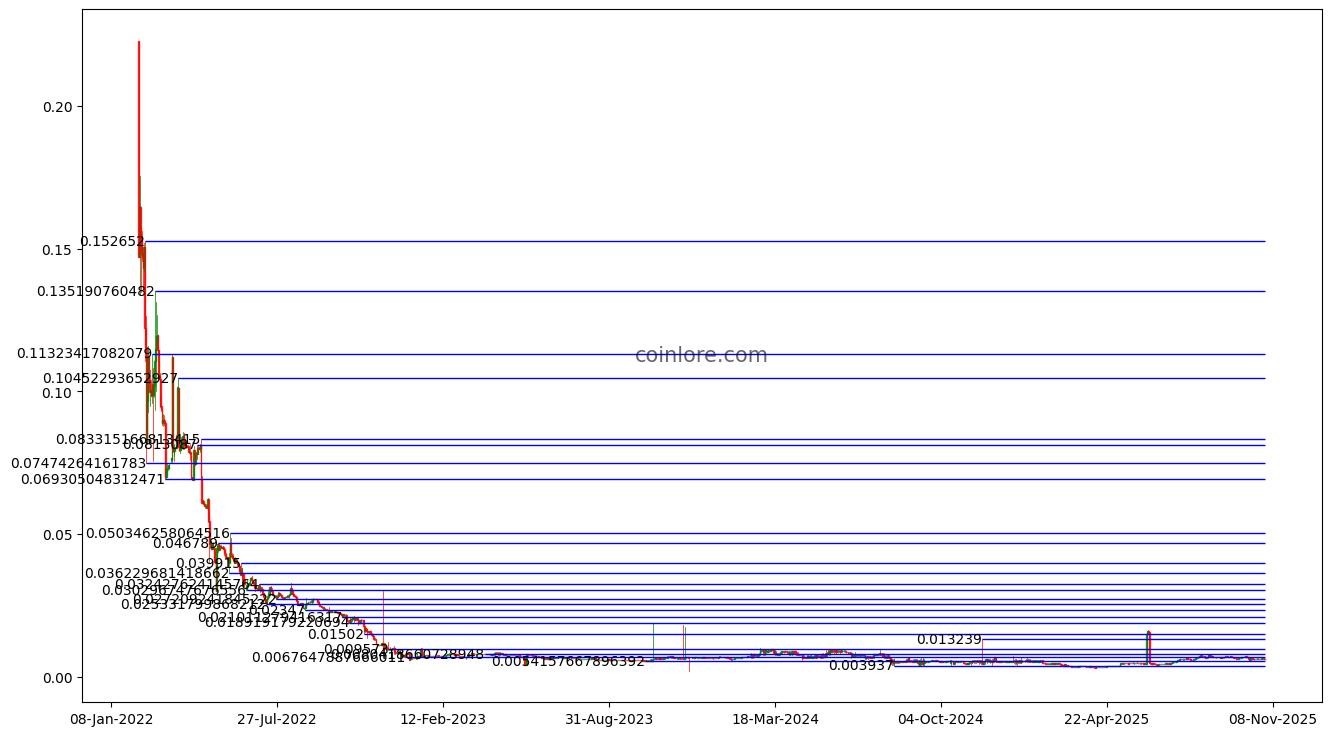Niveles de soporte y de resistencia de PlotX