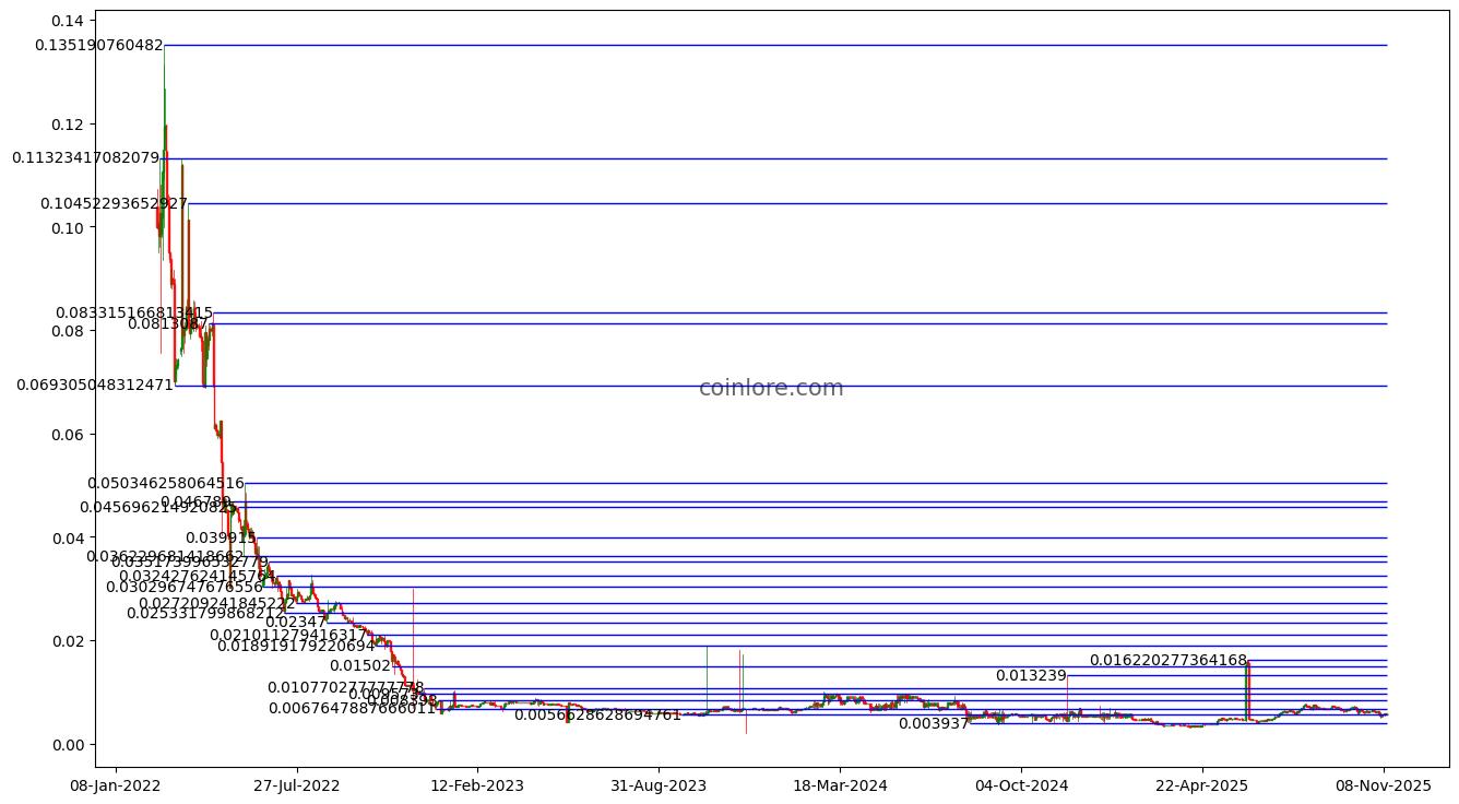 PlotX Support and resistance levels