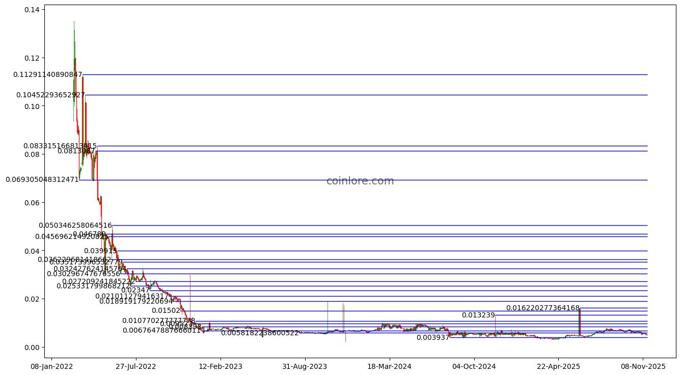 PlotX Support and resistance levels