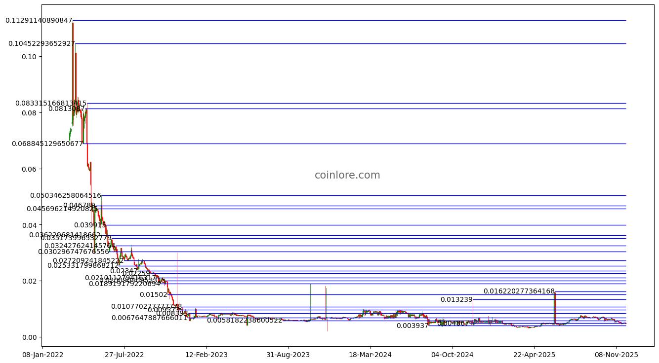 PlotX Support and resistance levels