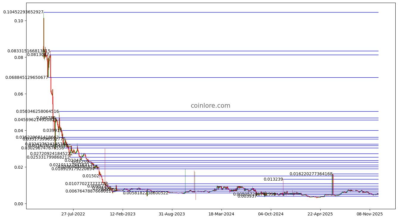 Niveles de soporte y de resistencia de PlotX