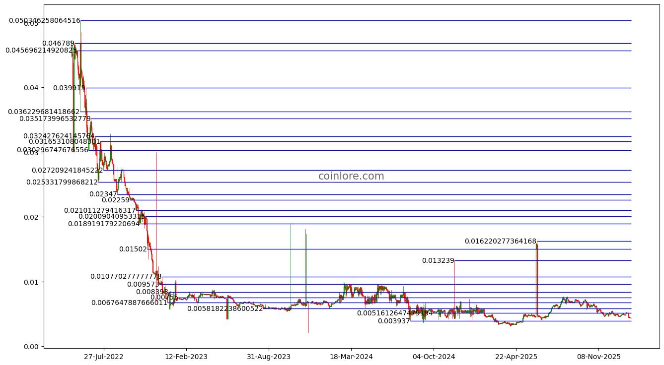 PlotX уровни поддержки и сопротивления