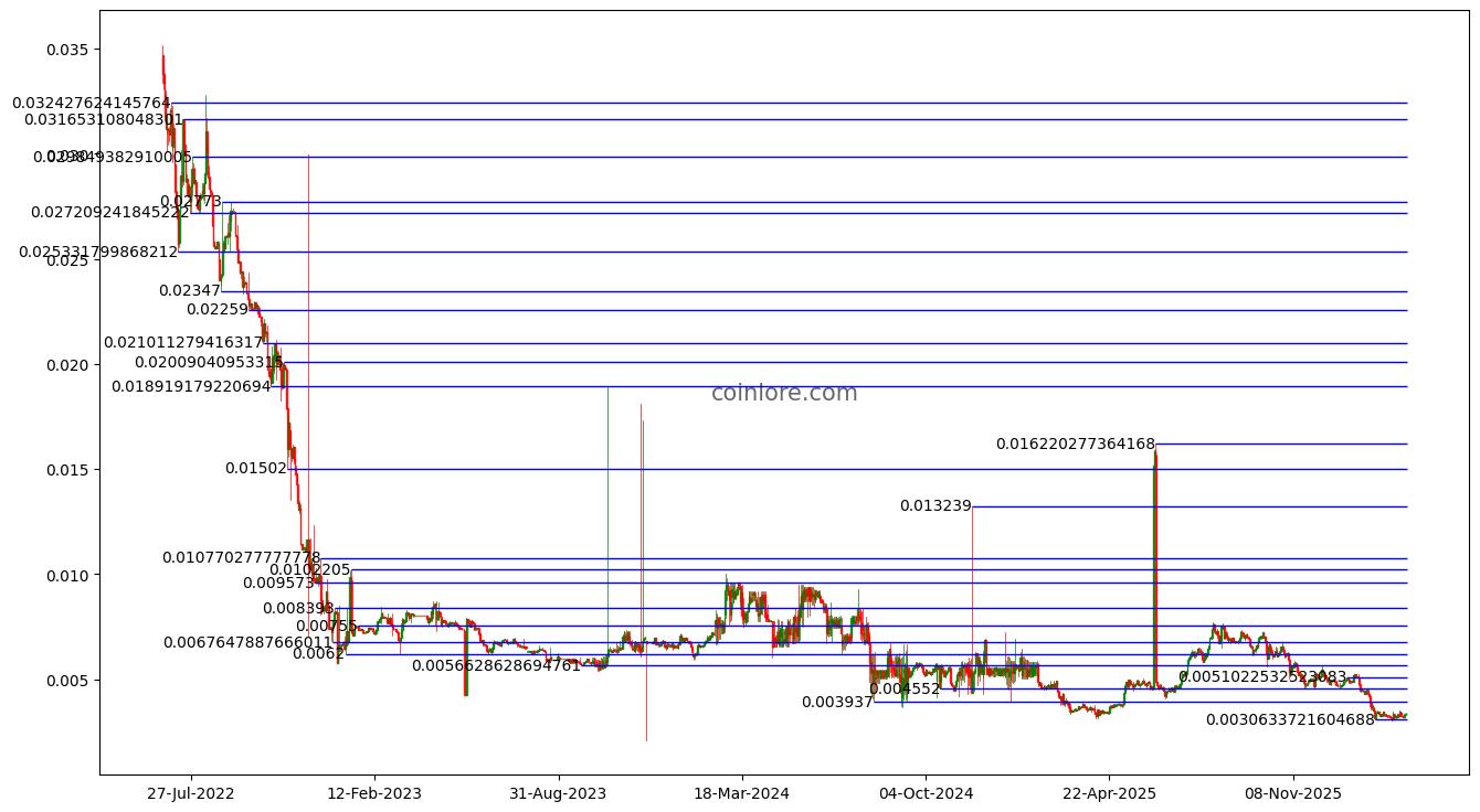 Niveles de soporte y de resistencia de PlotX