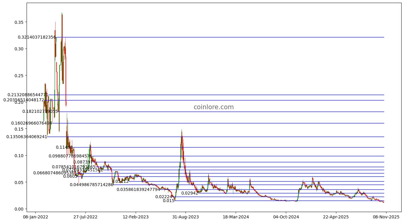 Niveles de soporte y de resistencia de Plugin