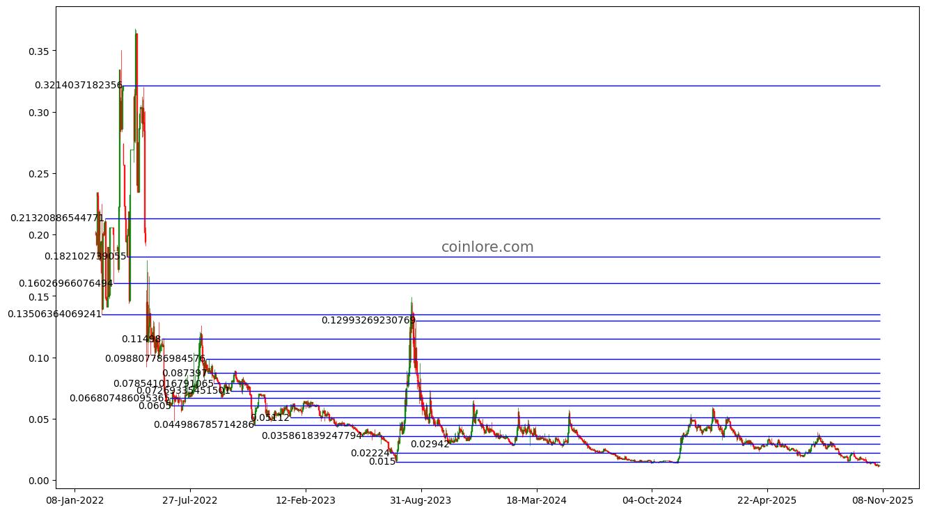 Plugin Destek ve Direnç Seviyeleri