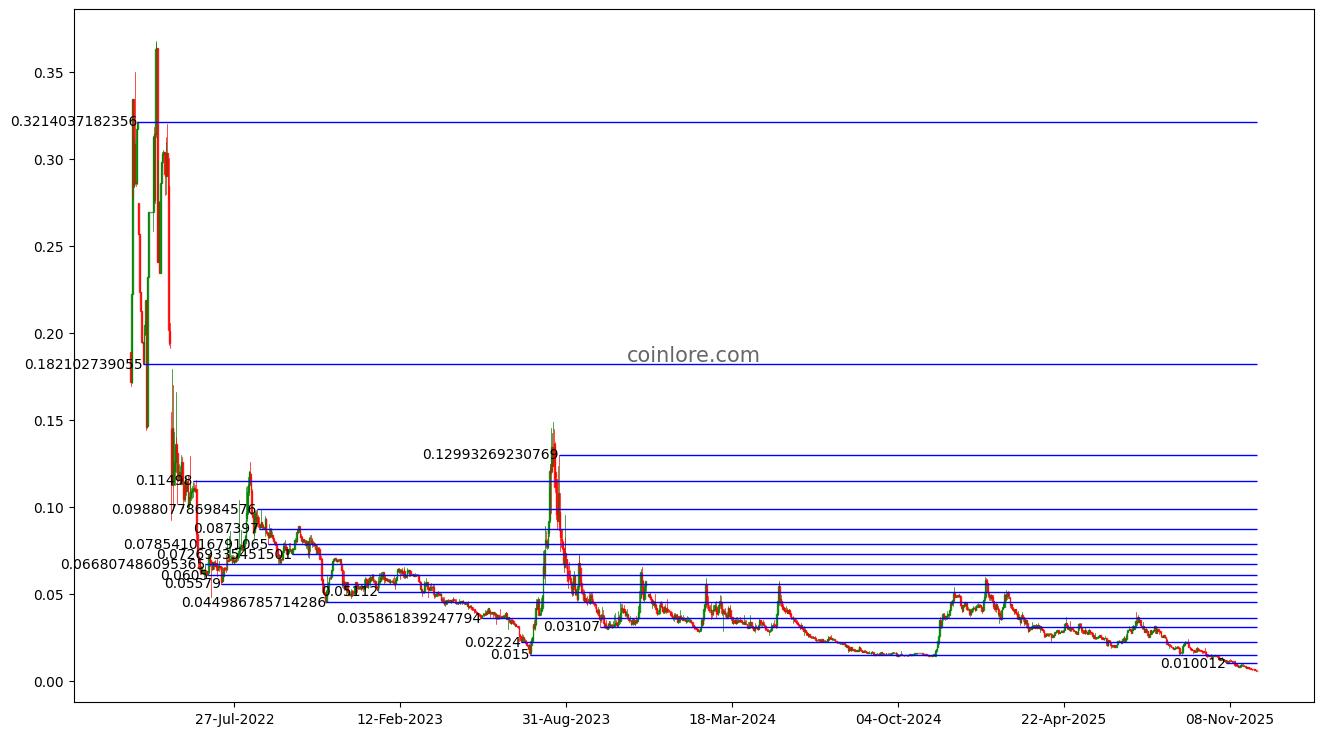 Plugin Support and resistance levels
