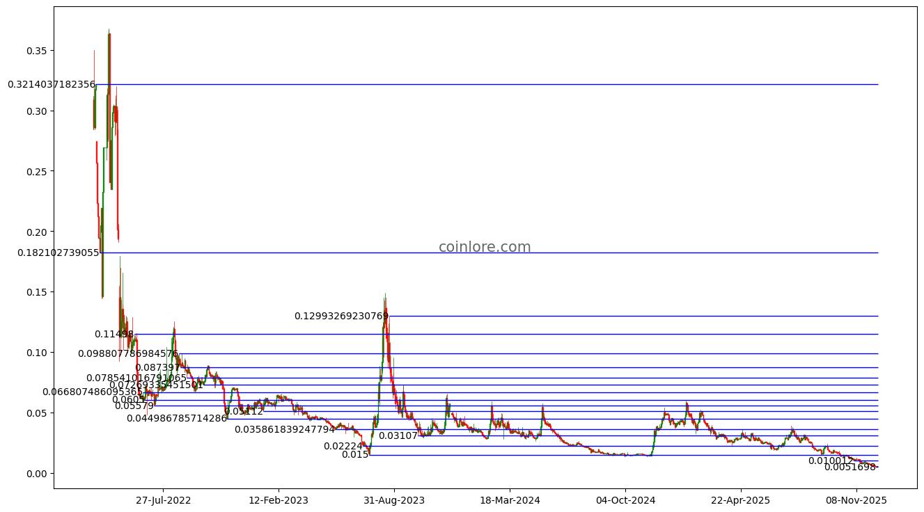 Niveles de soporte y de resistencia de Plugin