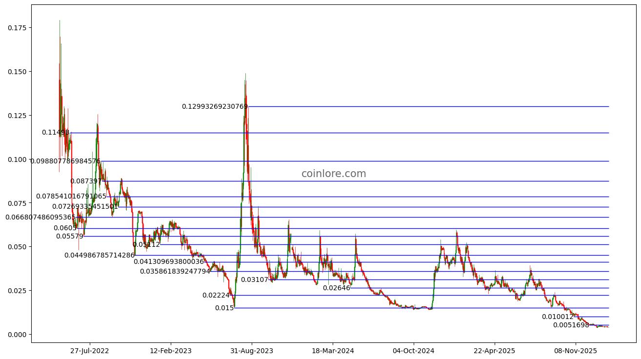 Niveles de soporte y de resistencia de Plugin