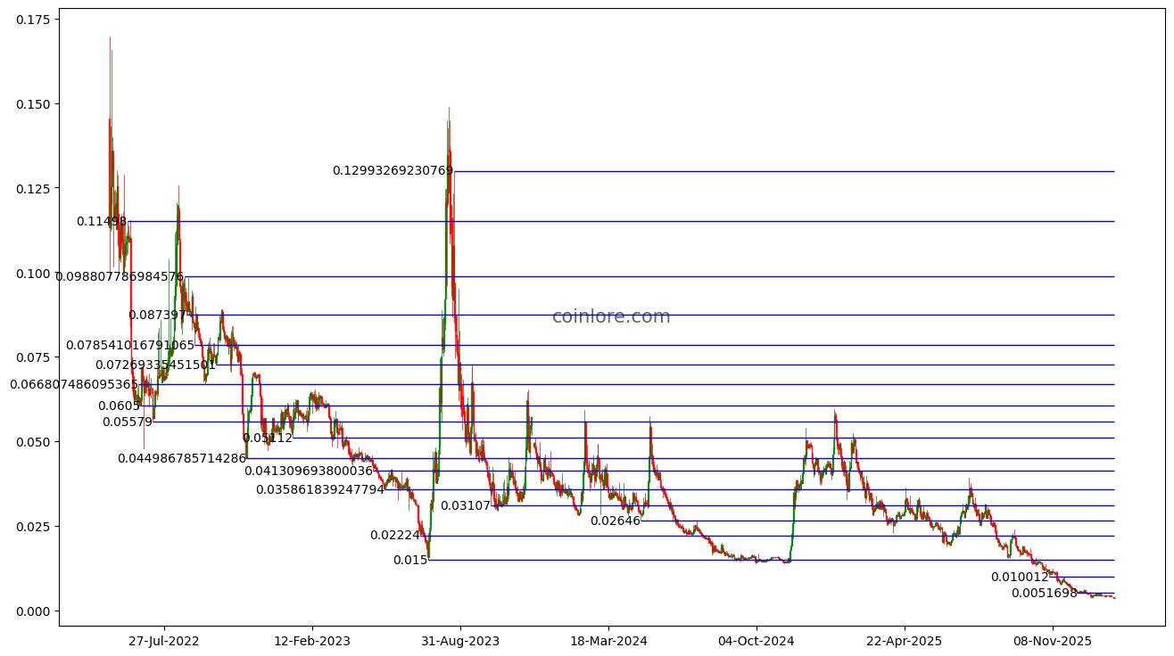 Plugin Destek ve Direnç Seviyeleri