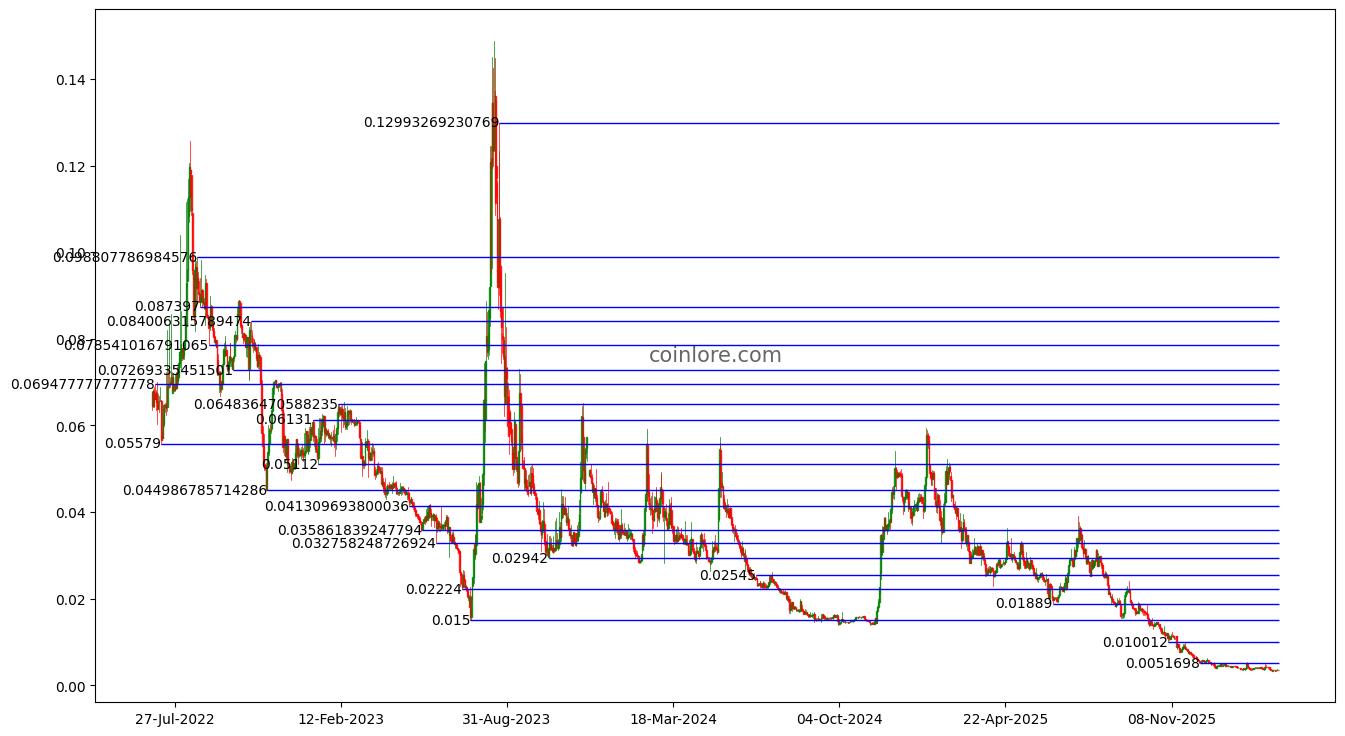 Plugin Destek ve Direnç Seviyeleri