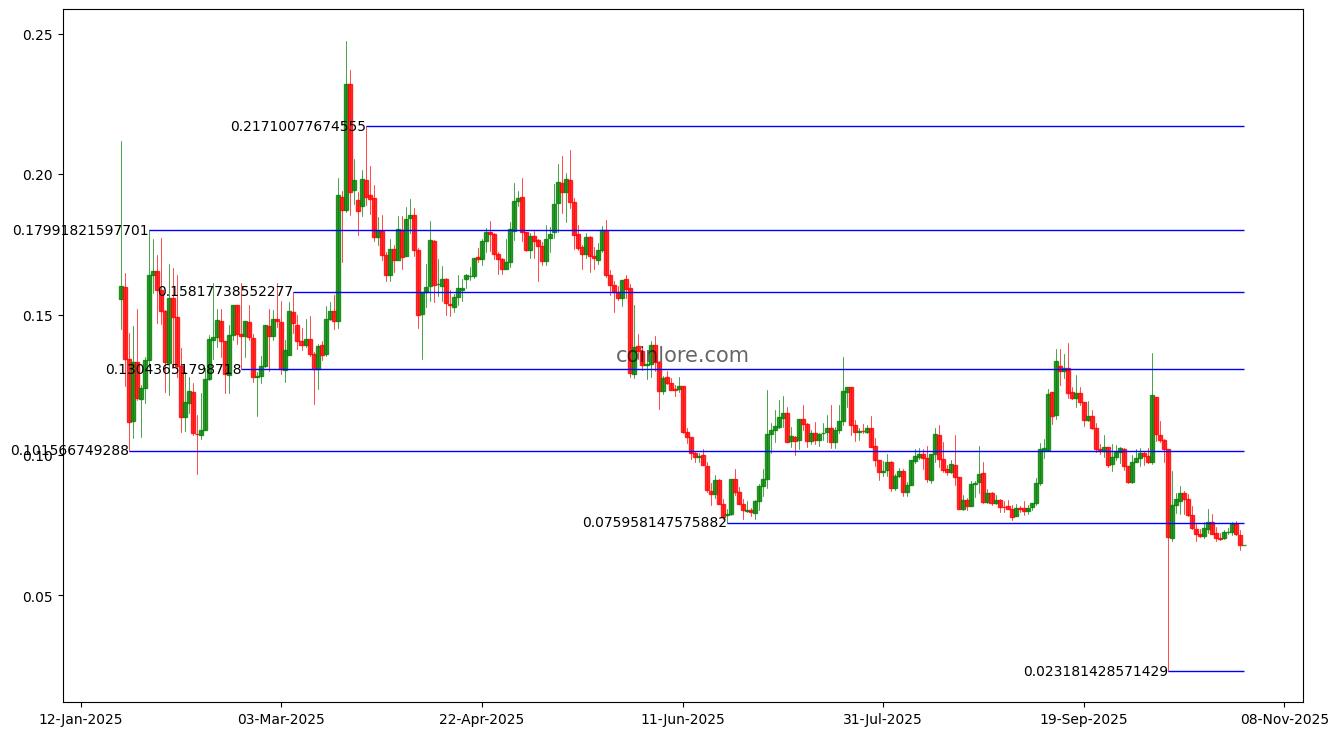 Plume Support and resistance levels