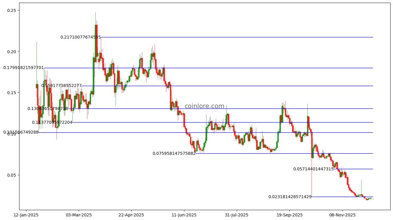 Plume Support and resistance levels