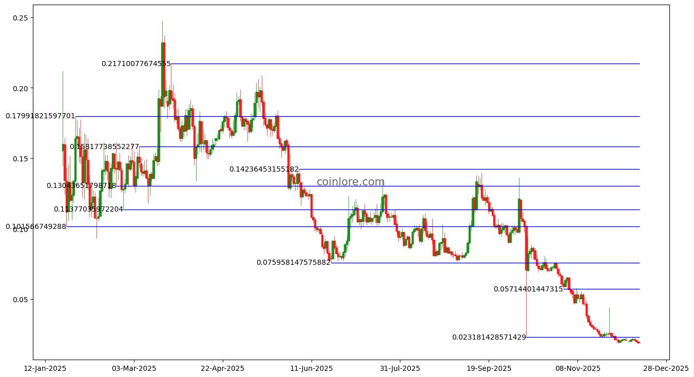 Plume Support and resistance levels