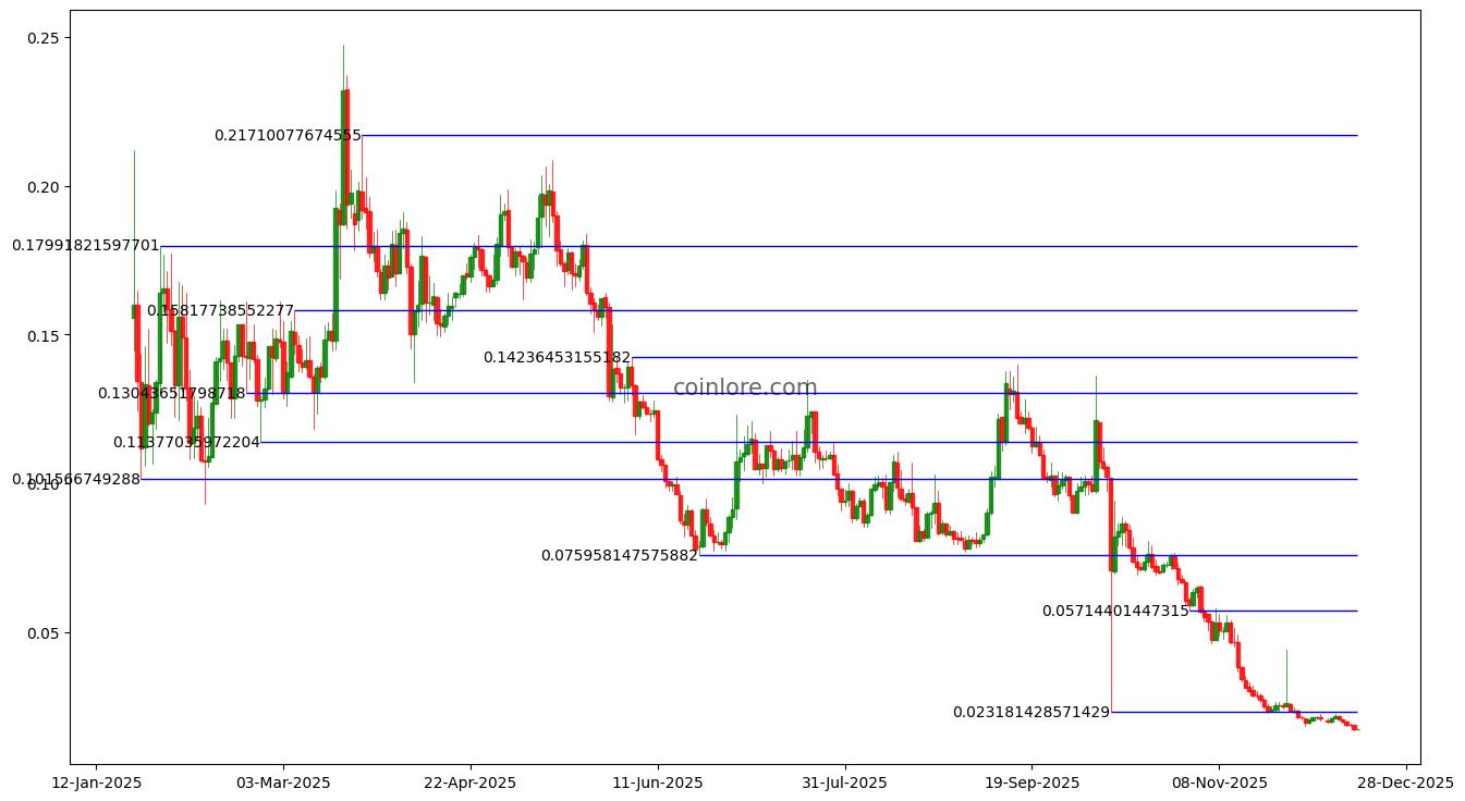Plume Destek ve Direnç Seviyeleri