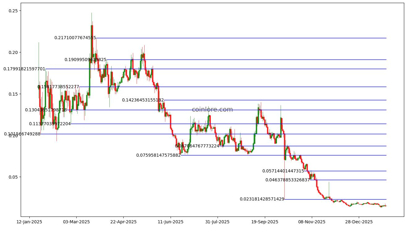 Niveles de soporte y de resistencia de Plume