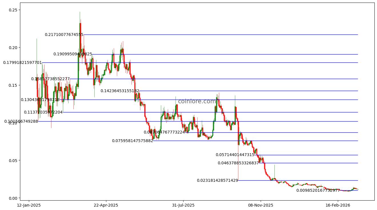 Niveles de soporte y de resistencia de Plume