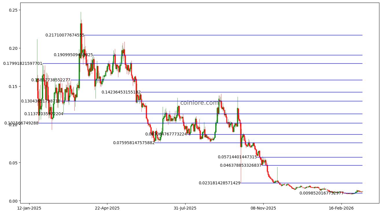 Plume Destek ve Direnç Seviyeleri