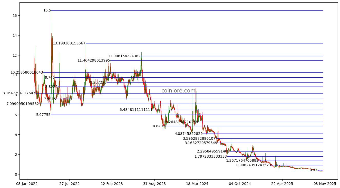Niveles de soporte y de resistencia de Pluton