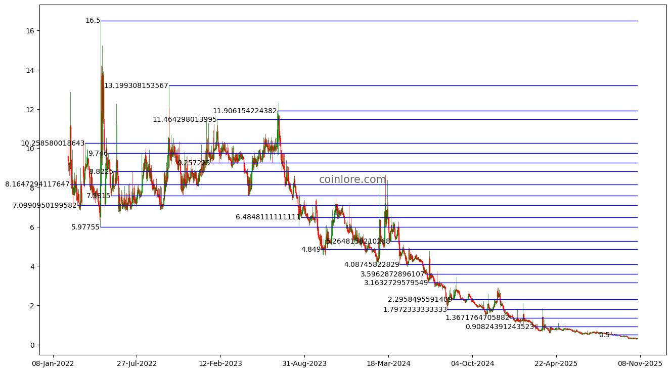 Pluton Destek ve Direnç Seviyeleri