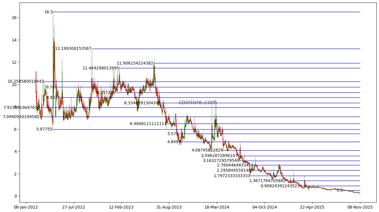 Pluton Support and resistance levels