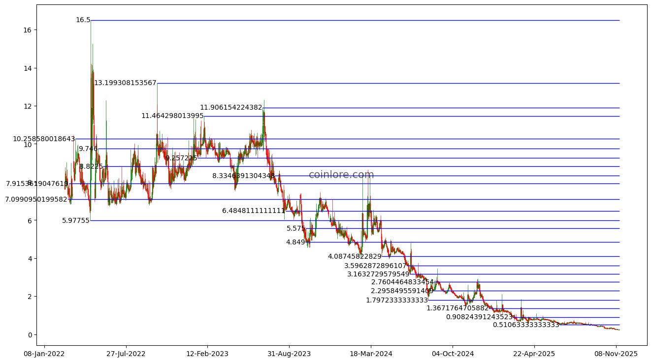 Pluton Support and resistance levels