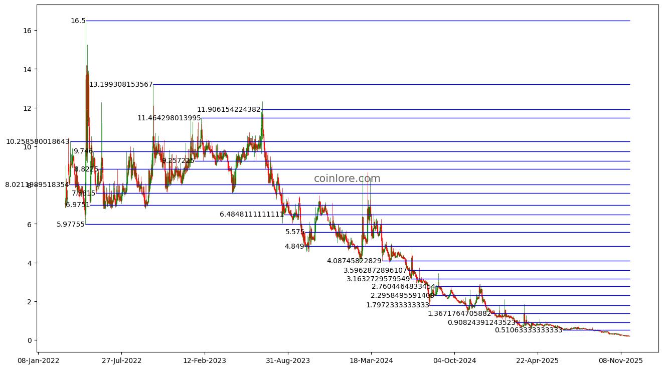 Pluton Support and resistance levels