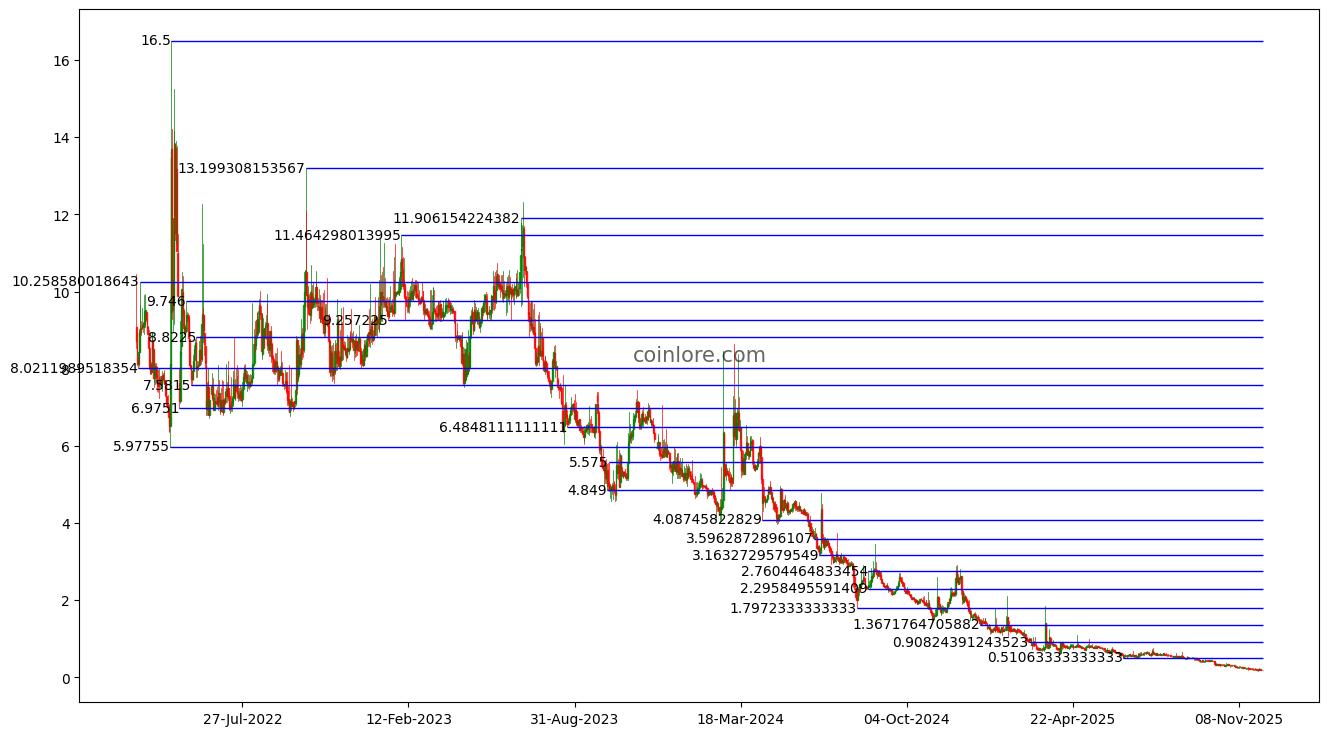 Pluton Support and resistance levels