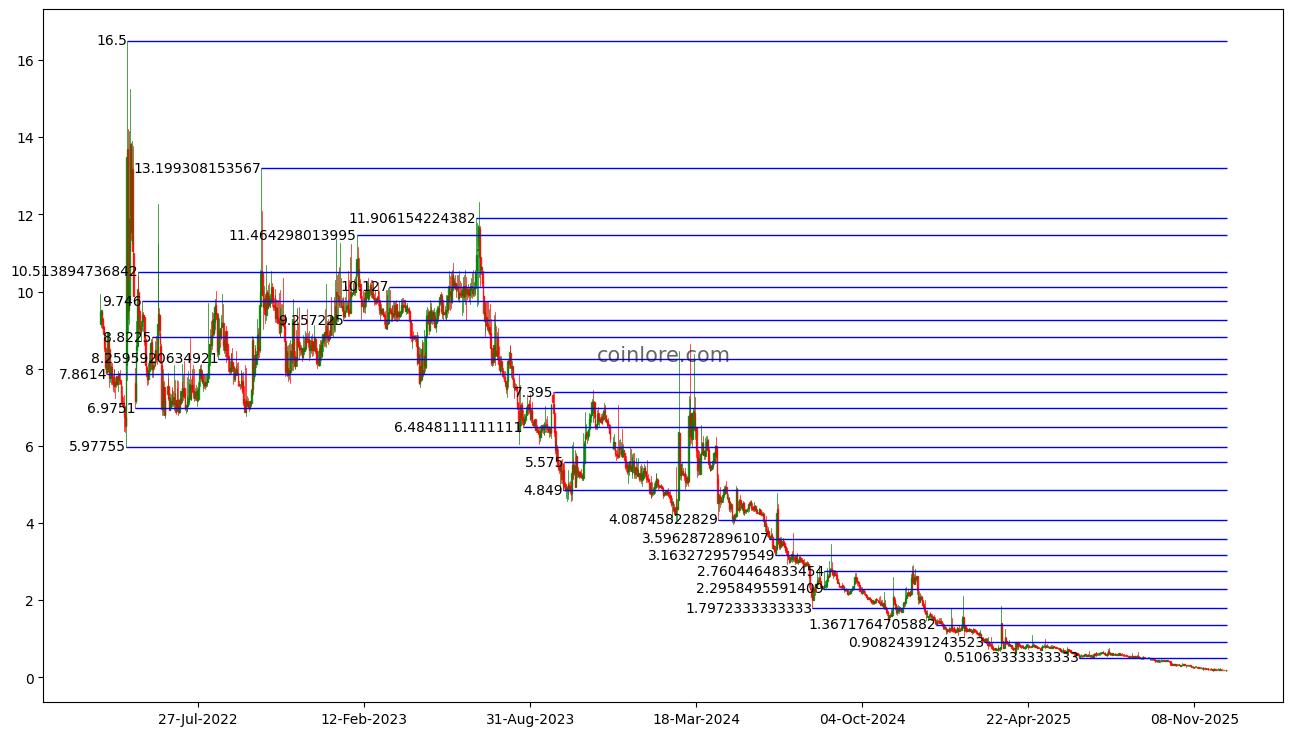 Pluton Destek ve Direnç Seviyeleri