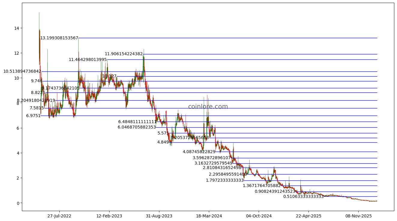 Niveles de soporte y de resistencia de Pluton