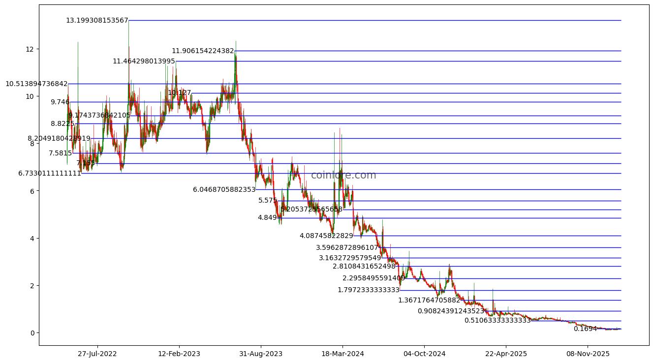 Pluton уровни поддержки и сопротивления