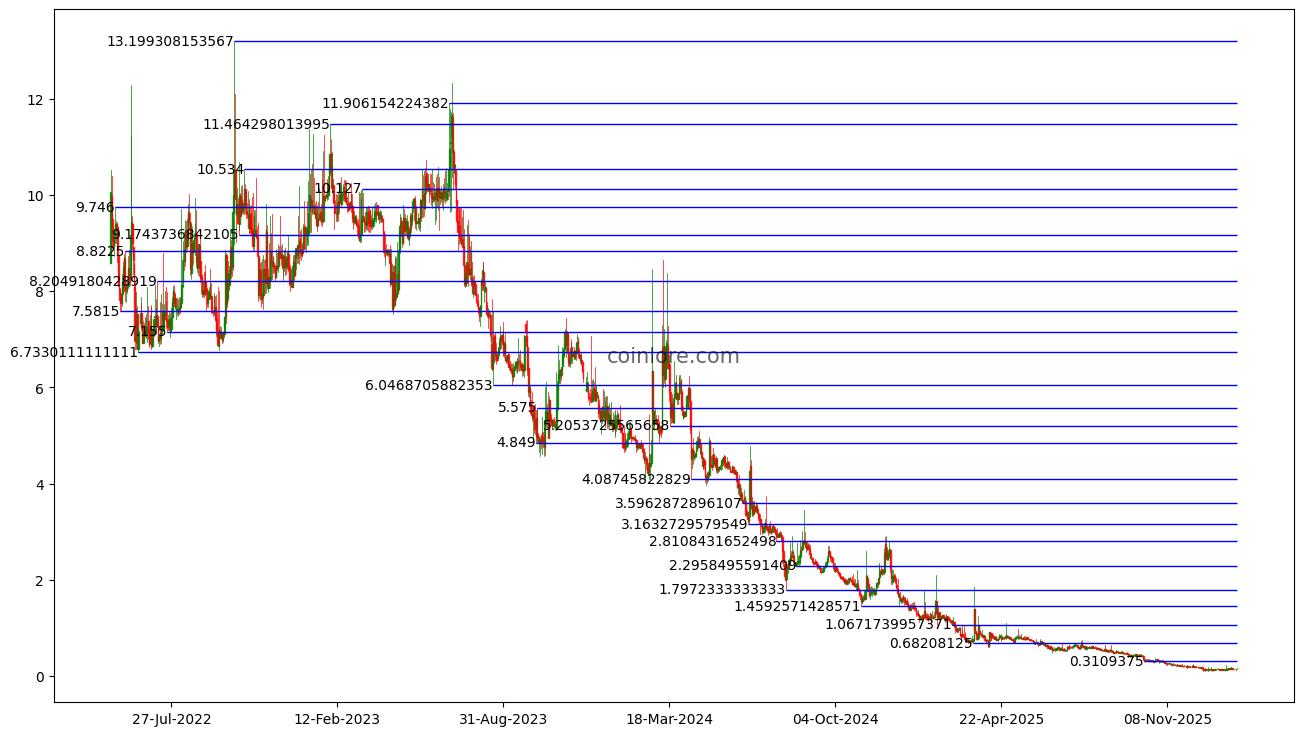 Pluton Destek ve Direnç Seviyeleri