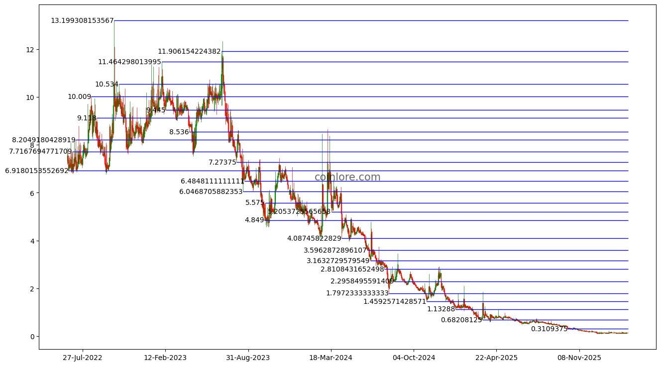 Niveles de soporte y de resistencia de Pluton