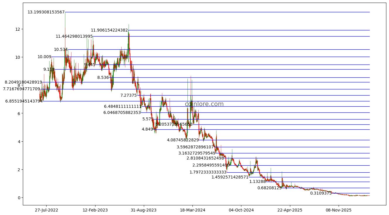 Pluton уровни поддержки и сопротивления