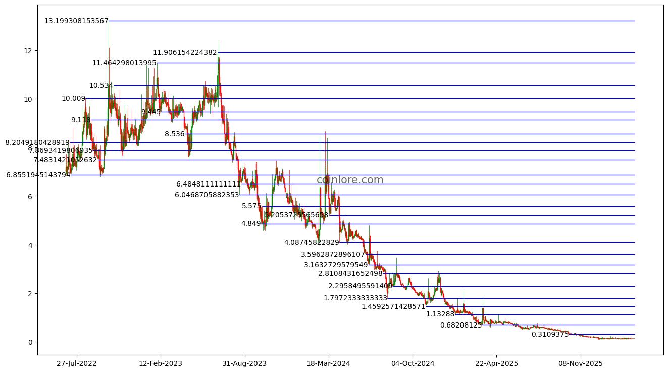 Pluton Destek ve Direnç Seviyeleri