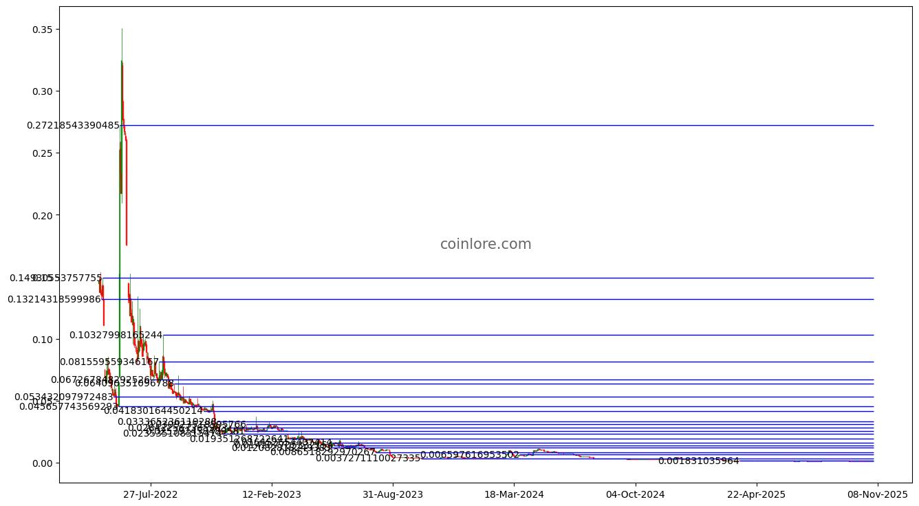 Plutonian DAO Support and resistance levels