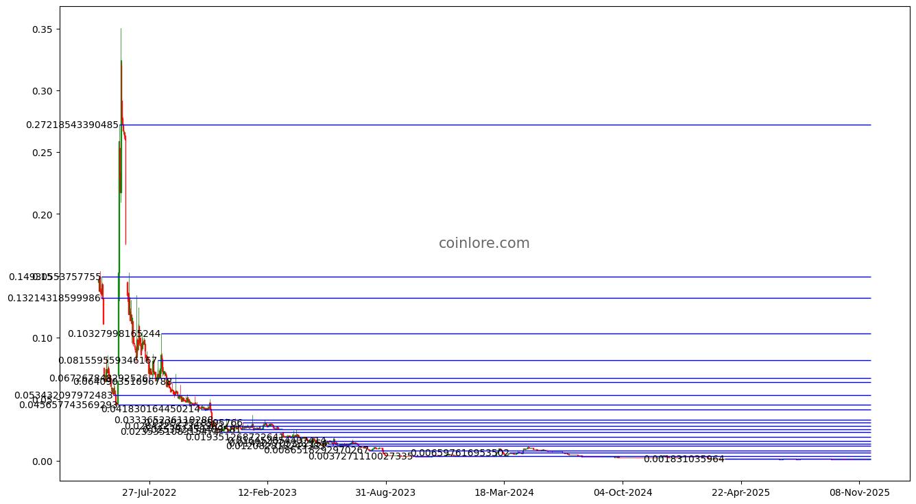 Plutonian DAO Support and resistance levels
