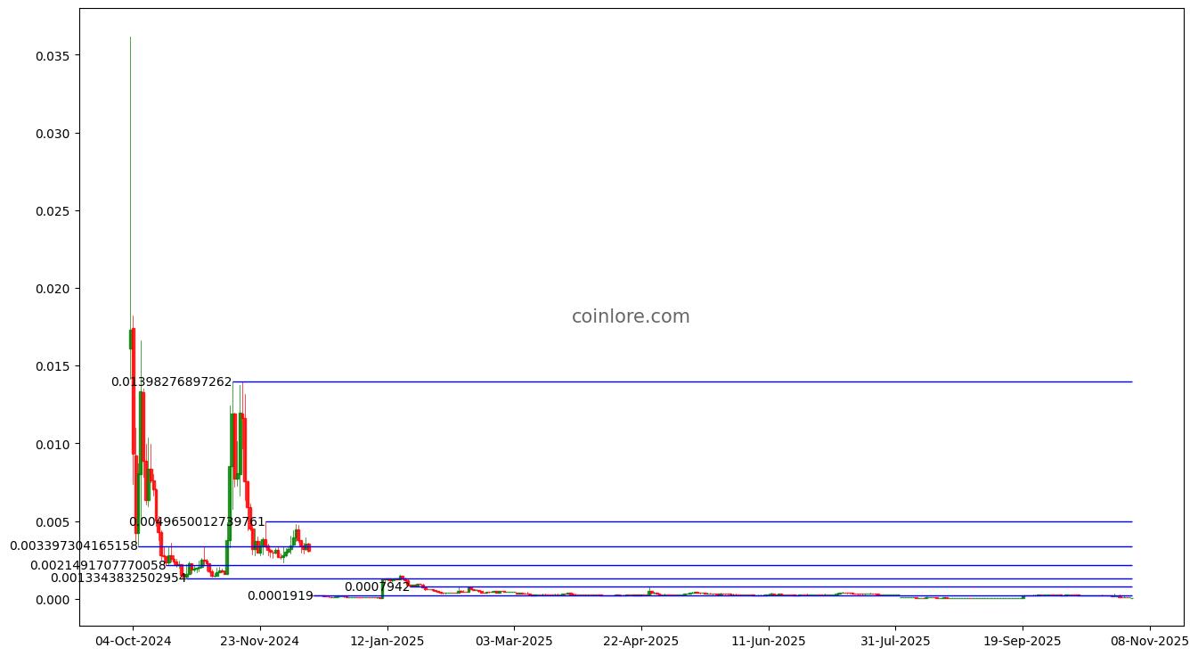 Pochita Support and resistance levels