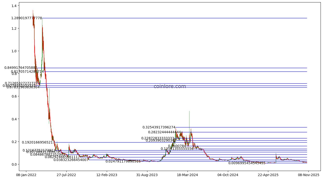 Pocket Network Support- und Widerstandsniveaus