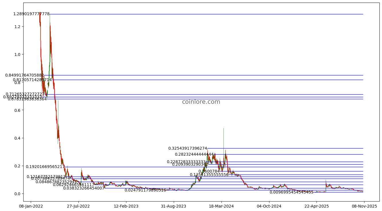 Niveles de soporte y de resistencia de Pocket Network