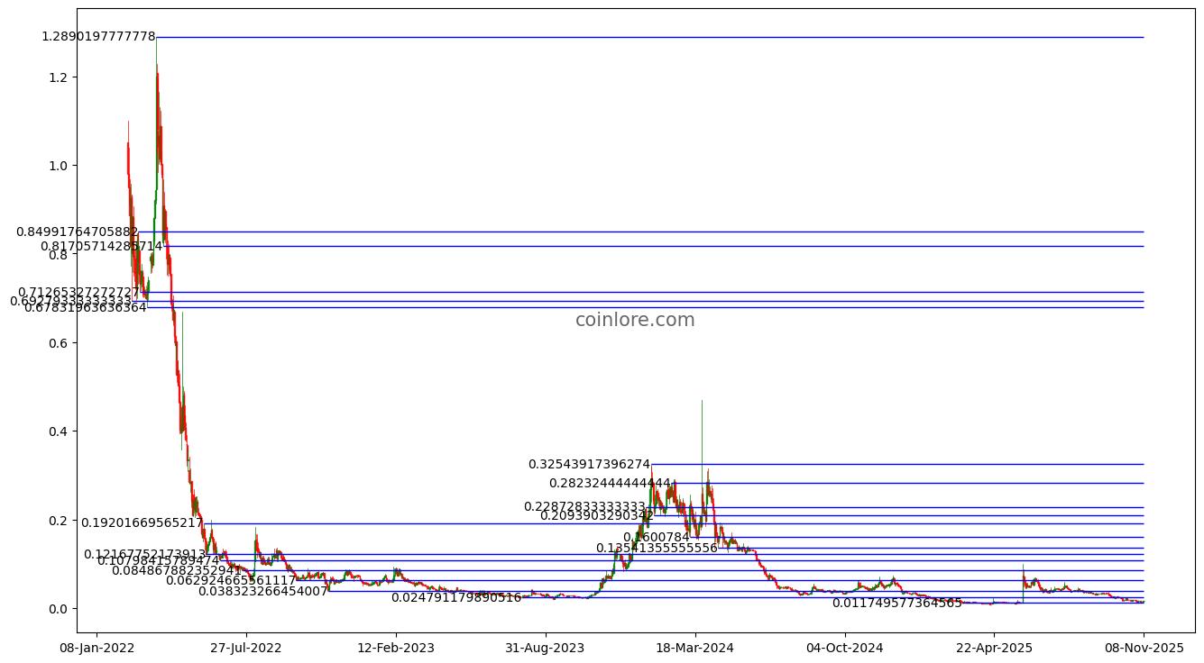Pocket Network Support and resistance levels
